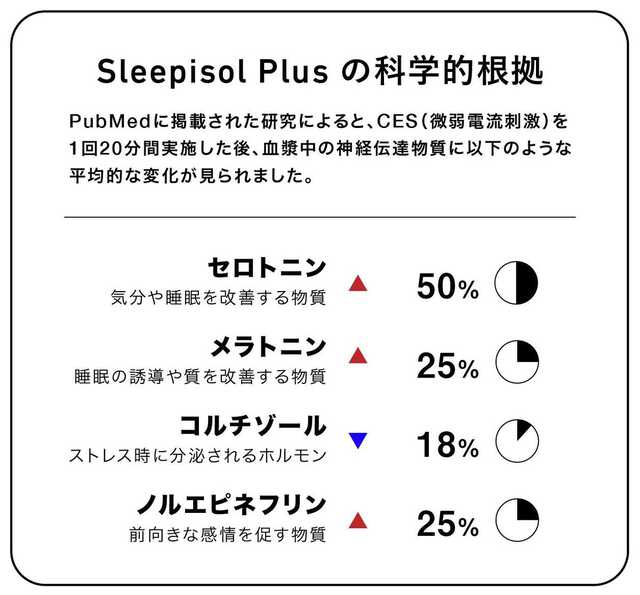 脳波の働きに注目！ 睡眠や集中したい前に使うウェアラブルガジェット「sleepisol」|au Webポータルコネタニュース