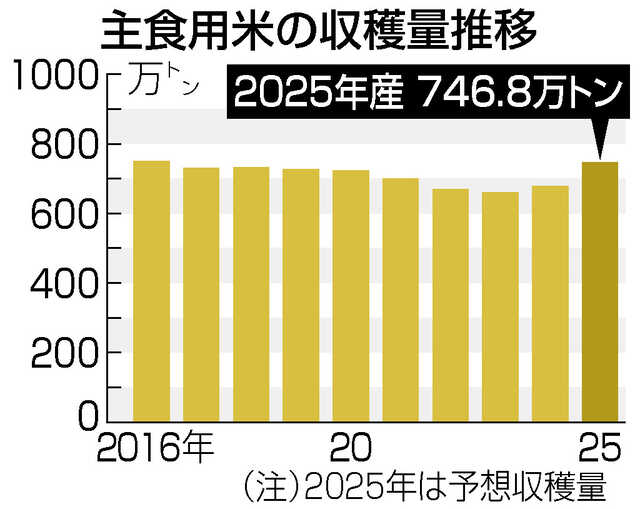新米の予想収穫量、1割増＝746万8000トン―農水省|au Webポータル経済・ITニュース