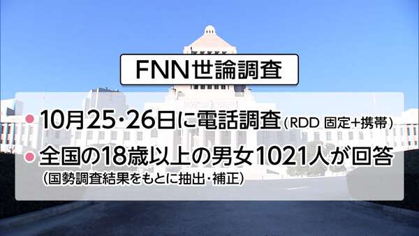 高市内閣支持率75.4％と9月石破政権2倍に…「政策に期待」「人柄信頼できる」 自民・維新連立“良かった”6割 FNN世論調査|au Webポータル国内ニュース
