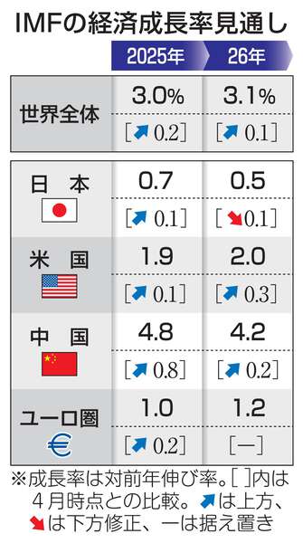 25年の世界成長率は3.0％ IMF、予測を上方修正|au Webポータル経済・ITニュース