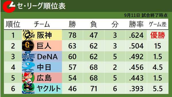 【セ・リーグ順位表】巨人が4連勝で貯金1 3位DeNA＆4位中日勝利でCS争いのゲーム差「4.5」変わらず 広島は“魔の9月”痛恨の6連敗|au Webポータルスポーツニュース