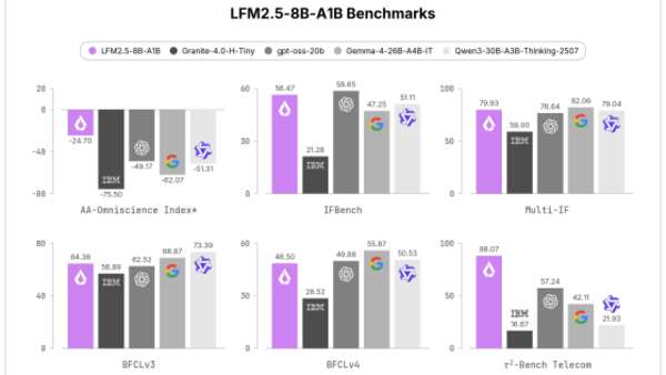 スマホでも動作する日本語対応小型aiモデル「lfm2 5 8b A1b」が登場 Au Webポータルコネタニュース